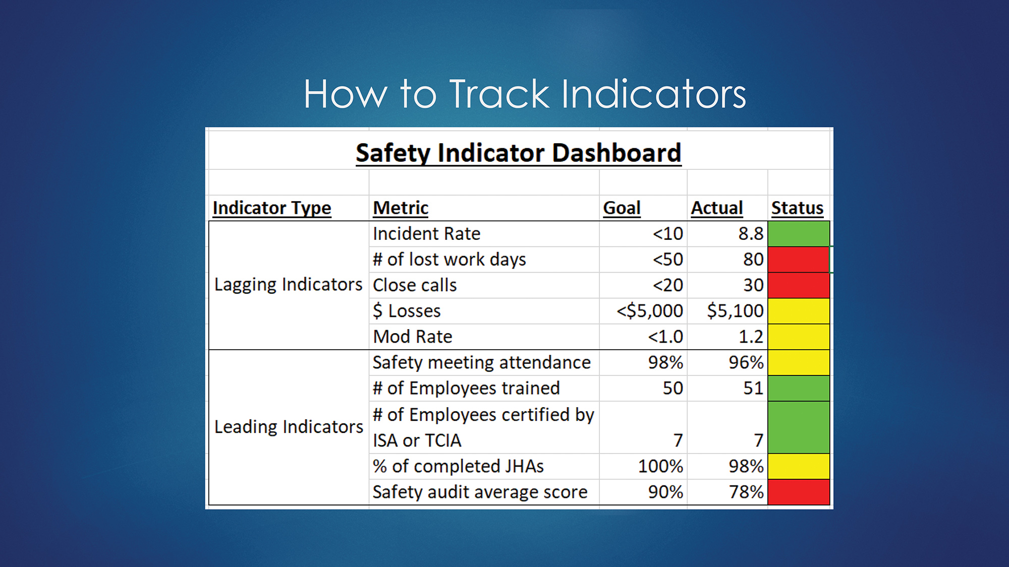 Leading And Lagging Indicators Tree Care Industry Magazine
