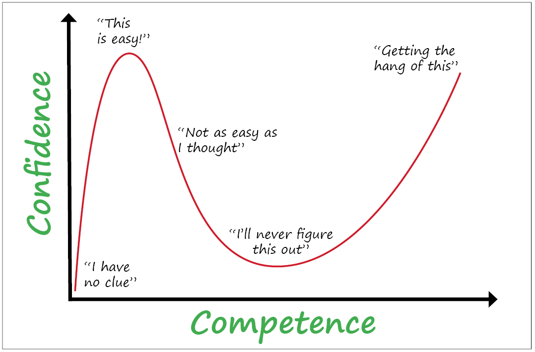 The Dunning Kruger Effect And Educating Clients